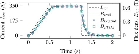 Figure 5 From Magneto Thermal Thin Shell Approximation For 3d Finite