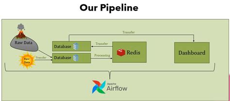 Nasa Api Data Pipeline Devpost