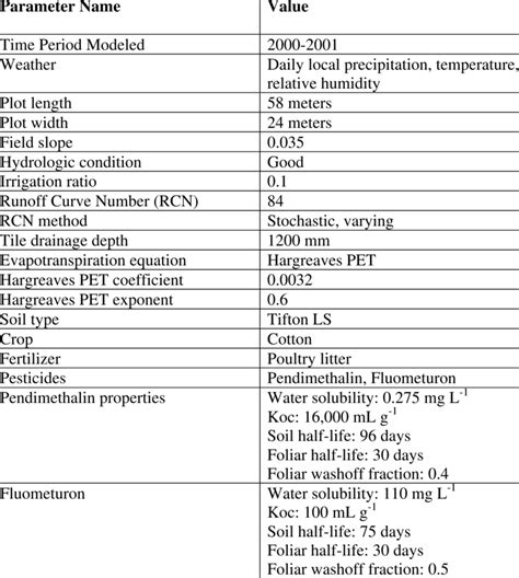 Parameter Values Used In I APEX Simulation Download Table