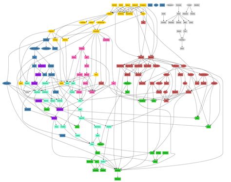 Making The Nodes Bigger To Fit The Node Texts Similar To The Graphviz