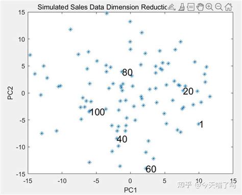 告别coding，chatgpt居然可以给我科研绘图？ 知乎