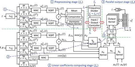 figure 4 from a high throughput vlsi architecture for real time full hd