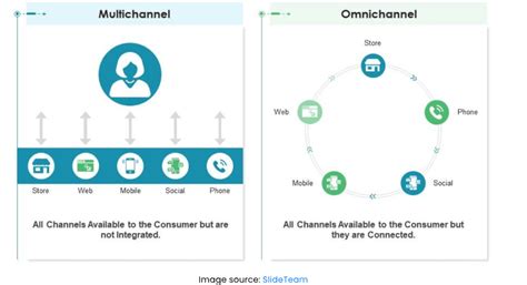 Omnichannel Vs Multichannel Marketing The Complete Guide