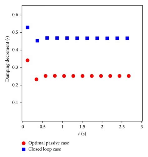 Damping Decrements For Optimal Passive And Closed Loop Cases A