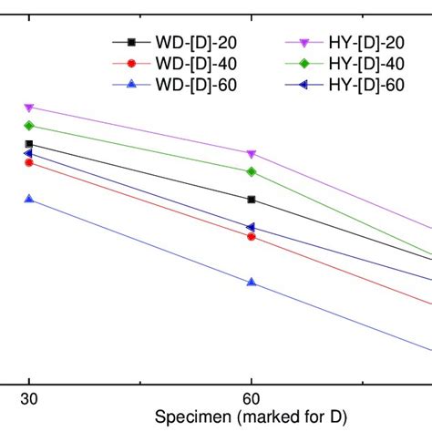 Threshold Values Of Strain Curves Download Scientific Diagram