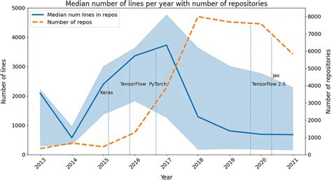 development of the median of the number of lines of python code of deep