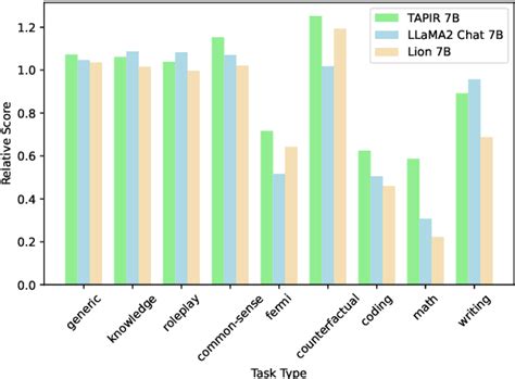 Figure 3 From Distilling Instruction Following Abilities Of Large Language Models With Task