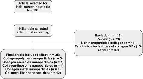 Collagen Based Nanoparticles Drug Delivery System For Wound Healing Ijn