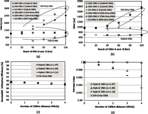 figure 1 from low latency dynamic bandwidth allocation for 100 km long
