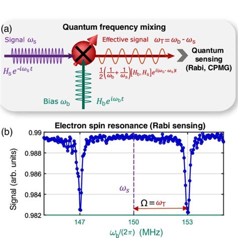 A Quantum Frequency Mixing Schematic The Effective Hamiltonian Red Download Scientific