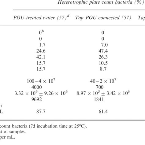 Occurrence Of The Hpc In Drinking Water Sources Download Scientific