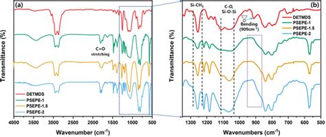 A Ftir Spectra Of Detmds And Psepes After Ring‐opening Cationic