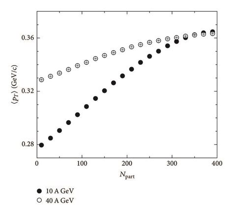 Average Transverse Momentum Of Charged Hadrons As A Function Of Npart