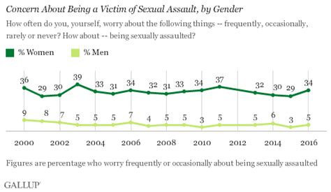 One In Three Us Women Worry About Being Sexually Assaulted