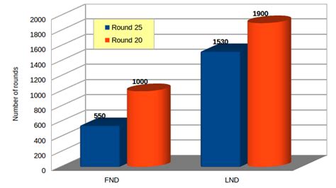 Comparison In Terms Of First Node Death And Last Node Death With