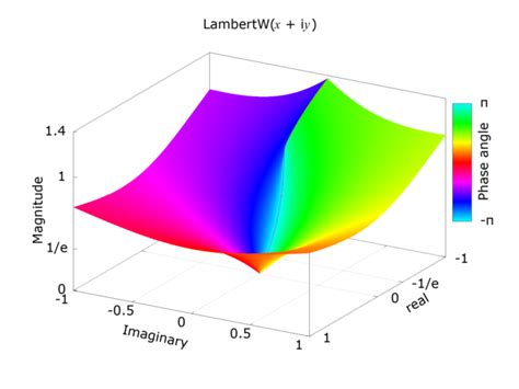Lambert W Function For C99