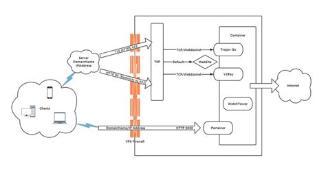 V Ray Trojan Go Tsp Nginx Sni
