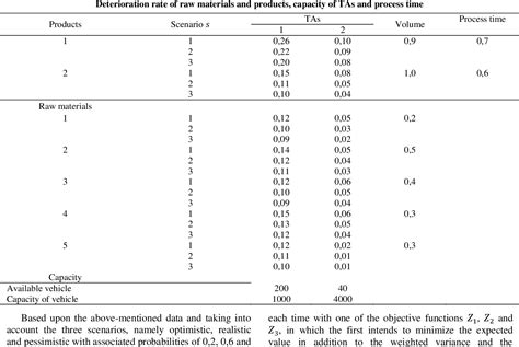 table 6 from a multi objective robust optimization model for a facility location allocation