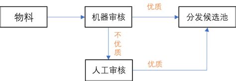 从0到1搭建推荐系统 01标签体系构建内容审核体系构建如何打标签 推荐系统 Csdn博客