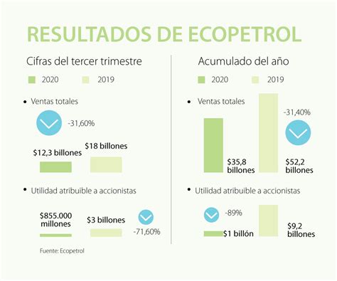 Utilidades De Ecopetrol Cayeron 716 En El Tercer Trimestre Y Cerraron