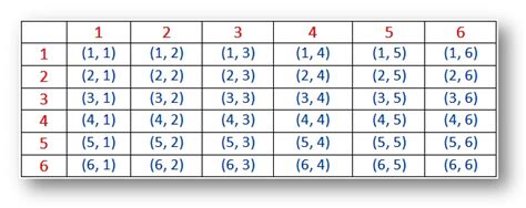 Probability For Rolling Two Dice Sample Space For Two Dice Examples