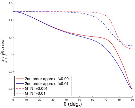 Comparison Of Values Of ˙ F ˙ F Gurson Second Order Approximation
