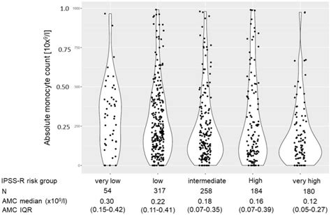 The Absolute Monocyte Count At Diagnosis Affects Prognosis In