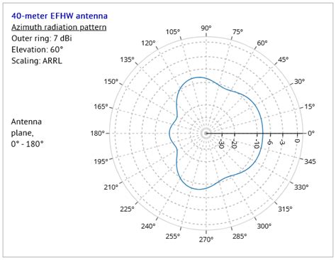 Portable Antennas Introduction To Radiation Patterns