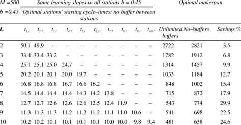 optimal makespan values unlimited buffer versus no buffer between