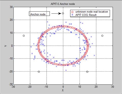 Figure 3 From Localization For Swarm Robots Using Apit Semantic Scholar