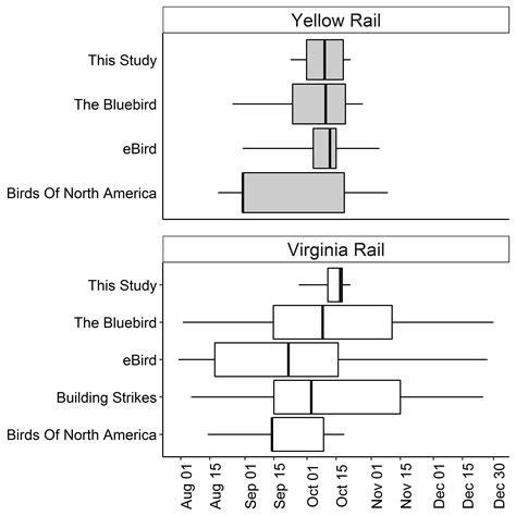 Visualizing Migration Synthesizing Different Datasets Auriel M V Fournier PhD Bird