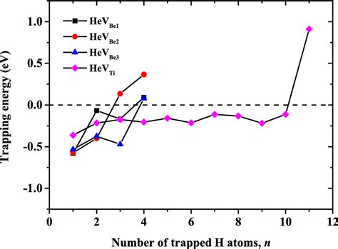 Trapping Energy Of Four Types Of Hev Complexes As A Function Of The