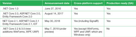 Building Cross Platform Applications With NET Core
