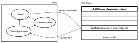 relation between the heap and the call stack in the twitter debugging download scientific