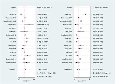 Forest Plots For The Positive And Negative Likelihood Ratios Of