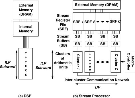 Figure 1 From Design Space Exploration For Real Time Embedded Stream Processors Semantic Scholar