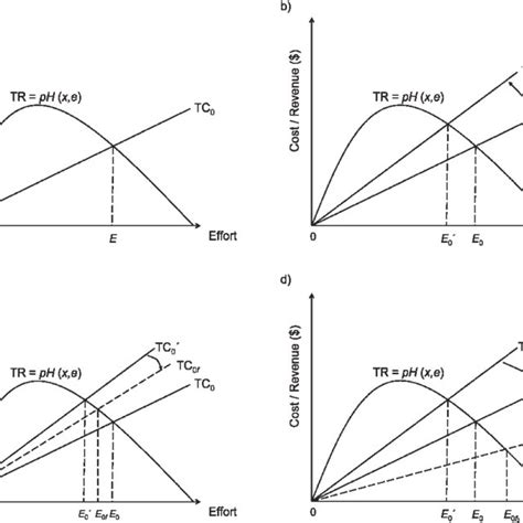 A Standard Model With Tr Curve And The Initial Total Linear Cost
