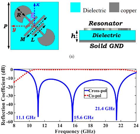 Figure 1 From Design Of Single Layer Quad Beam Cp Reflectarray Metasurface Using Compact Unit