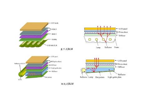 lcd process and backlight training