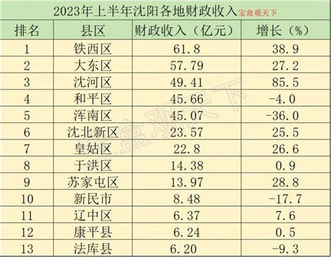 2023年上半年沈阳各地财政收入，铁西总量居首，沈河增速第一 知乎