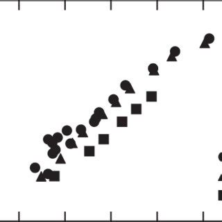 Distribution Coefficient Kd For Cs As Function Of Equilibrium Cs Download Scientific Diagram