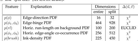 table 3 1 from statistical pattern recognition for automatic writer