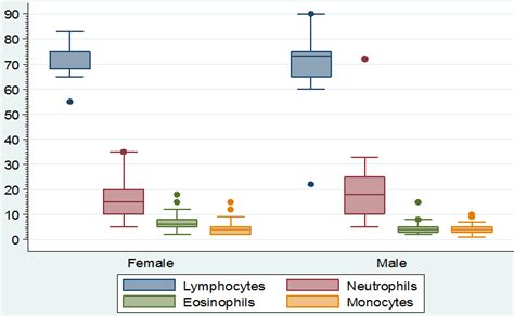 Boxplot Showing The Maximum Minimum And Median Value Of Lymphocytes