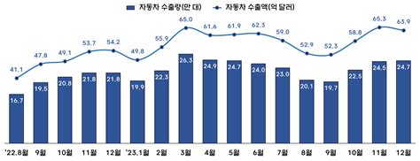 K 자동차 지난해 사상 최초로 709억 달러 수출 대기록 토큰포스트