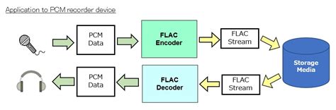 FLAC Encoder Decoder Techno Mathematical Co Ltd