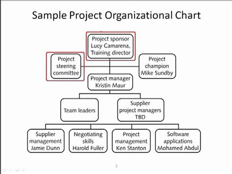 Project Management Organization Chart