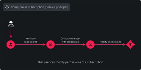 xmgoat an open source pentesting tool for azure
