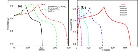 A Galvanostatic Charging Discharging Curves Co Oh 2 Ni Download