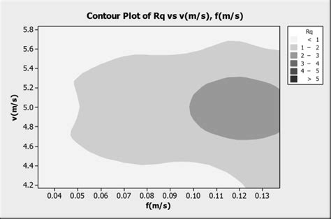 45a Surface Plot Of Rq Vs Vms Fms 45b Contour Plot Of Rqvs Download Scientific Diagram