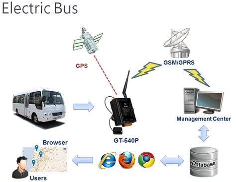 Icp Das M2m Real Time Fleet Management System